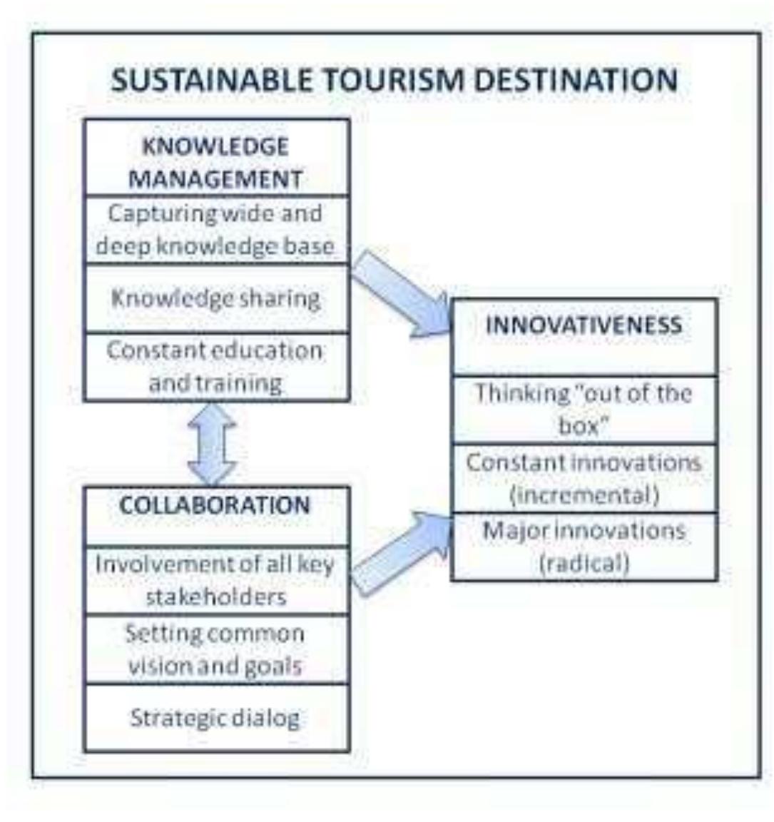 3: the framework of sustainable destination management,