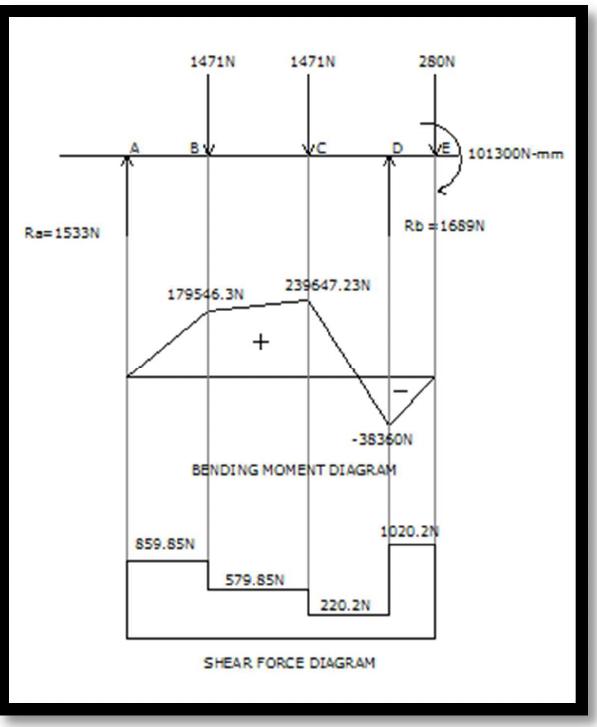 Bending & shear force diagram table 1: shaft material