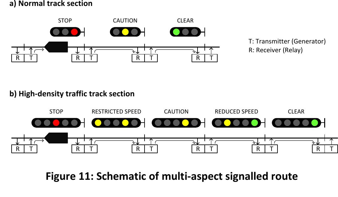As shown in figure 11, there are three main signal aspects: