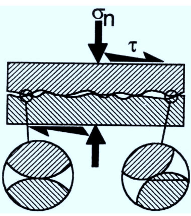 4. frictional sliding. a normal stress o, and shear stress t