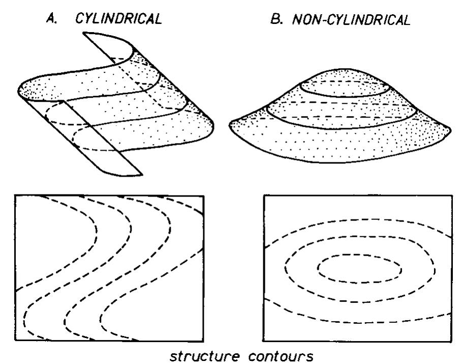 20 structure contour patterns of cylindrical and