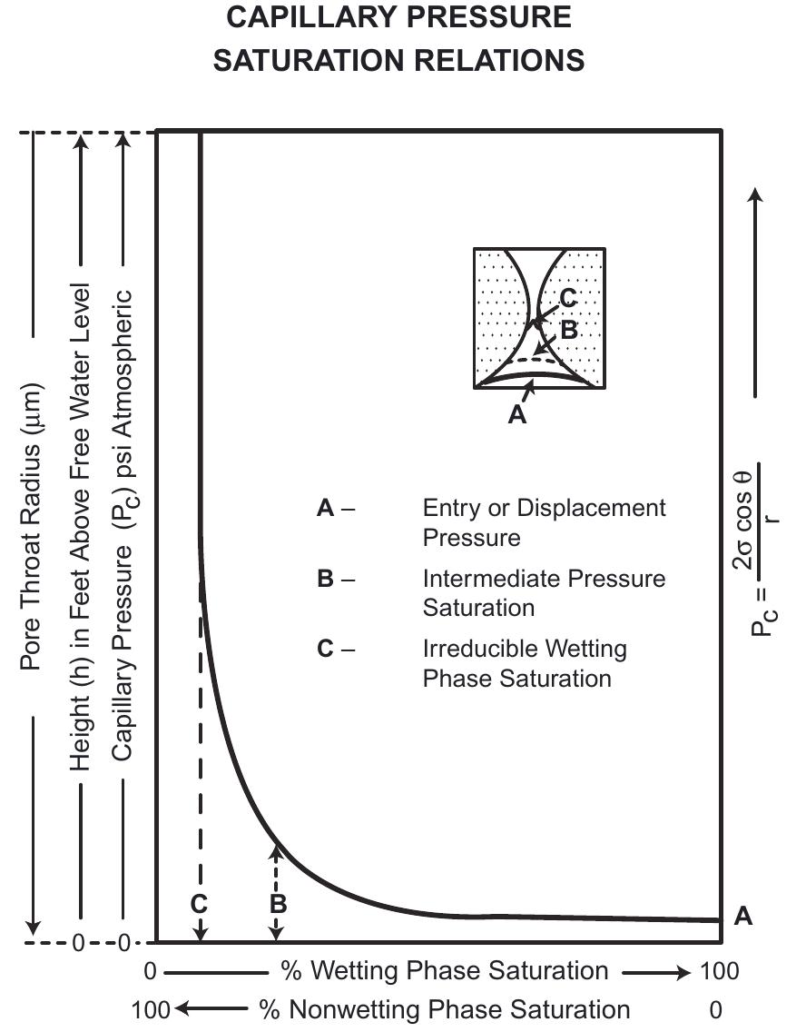 8 an idealized capillary pressure curve showing the entry or