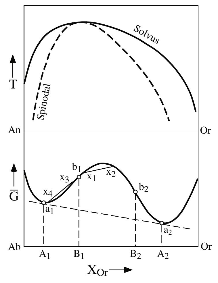 9. the top shows a 7-x,, diagram of the subsolidus por- tion