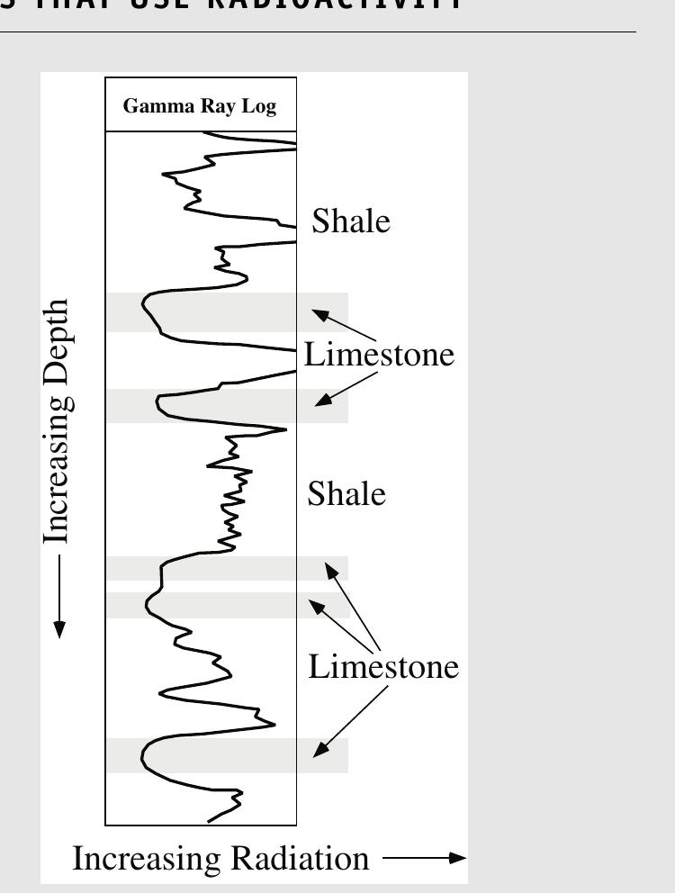 4. an example of a gamma ray well log used in identifying