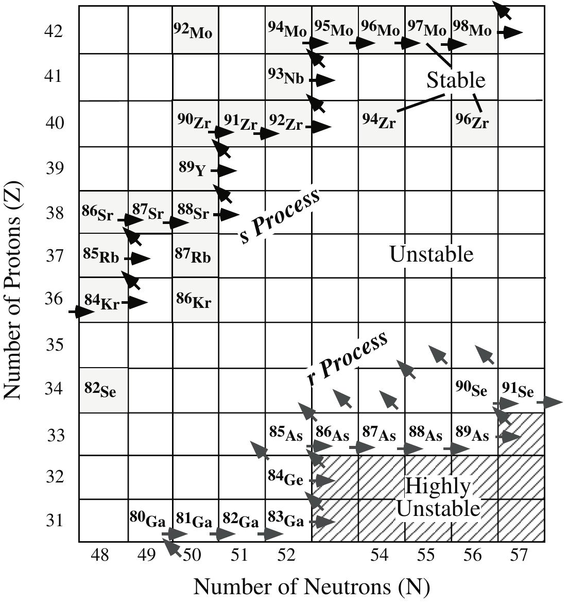 2. a portion of the nuclide chart, illustrating how the s