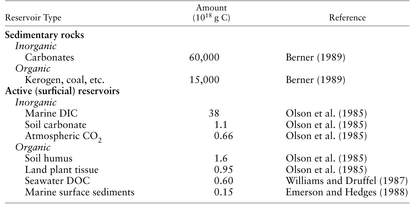 After hedges and keil (1995). table 6.1. major reservoirs of