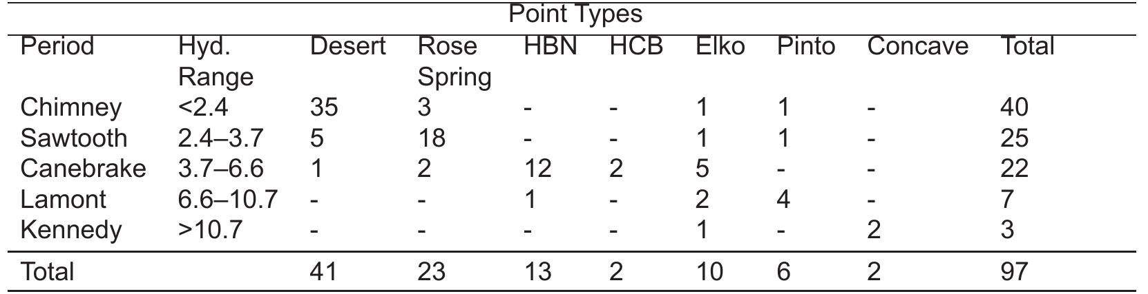 8 frequency of coso obsidian projectile points by type and