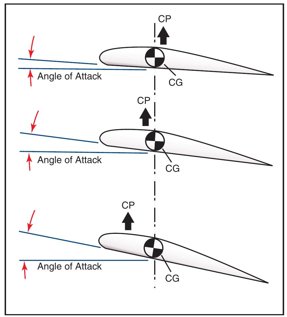 -10. cp changes with an angle of attack. angle of attack,