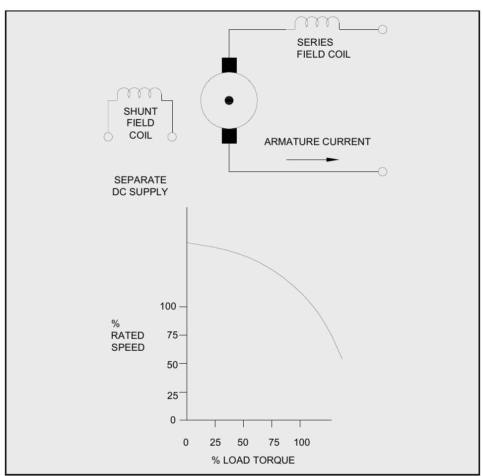 -4: compound dc motor