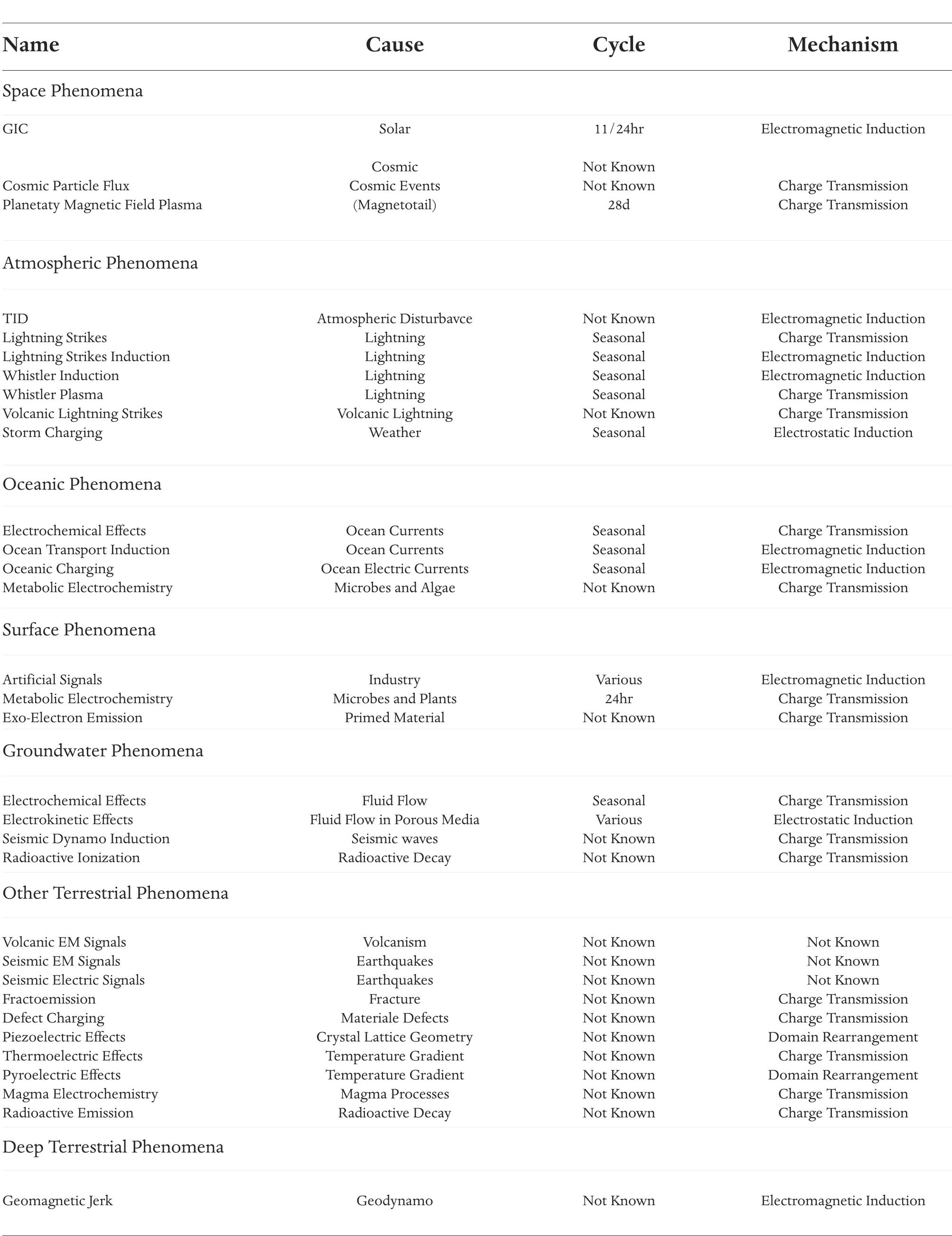 (PDF) Earth electricity: a review of mechanisms which cause telluric ...
