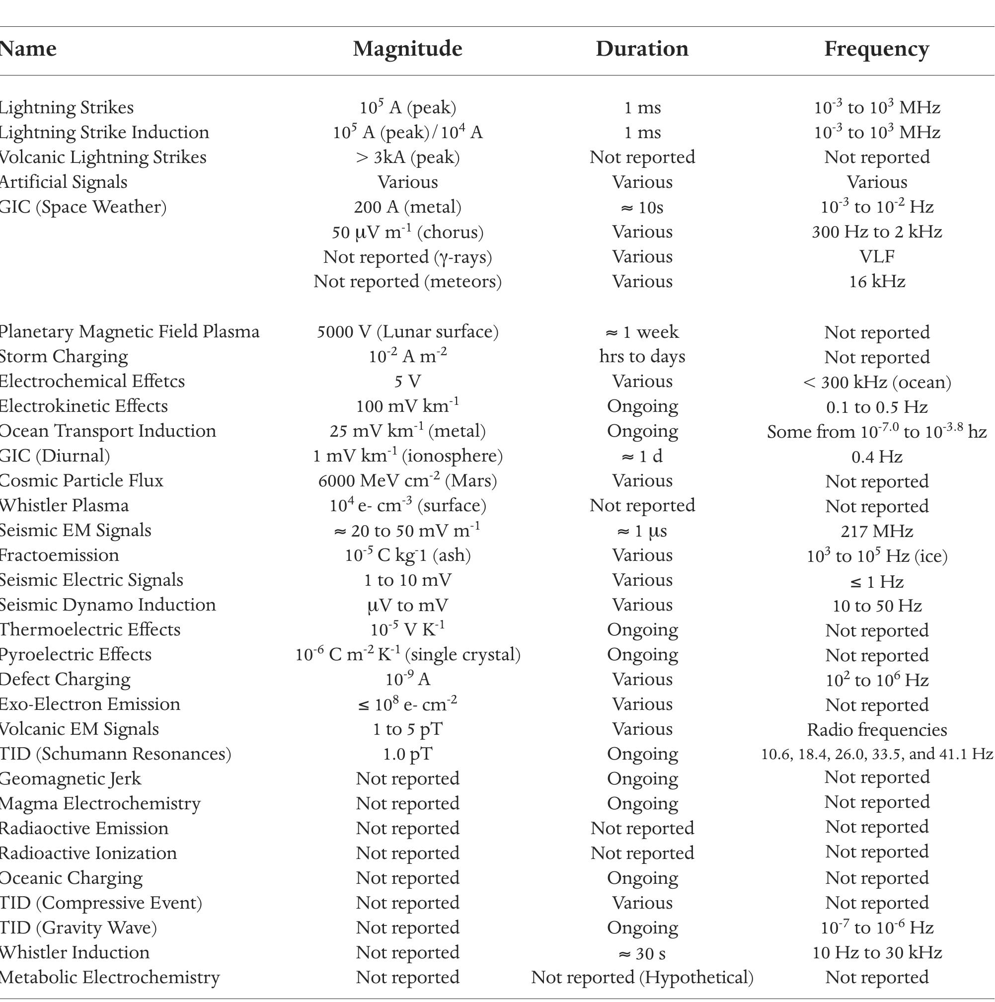 (PDF) Earth electricity: a review of mechanisms which cause telluric ...