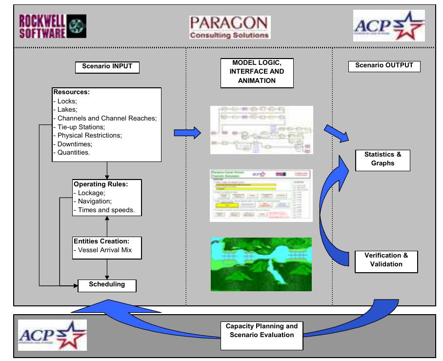 Simulation model concept
