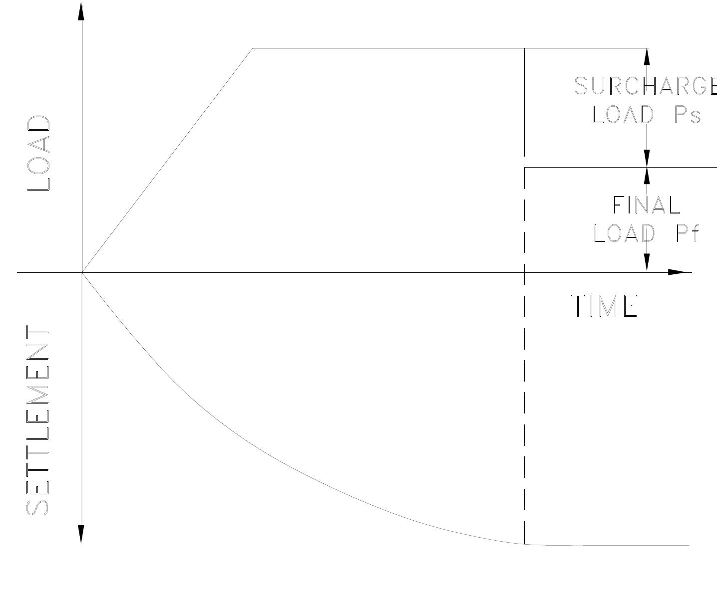 2 stage construction method distributed surface load which