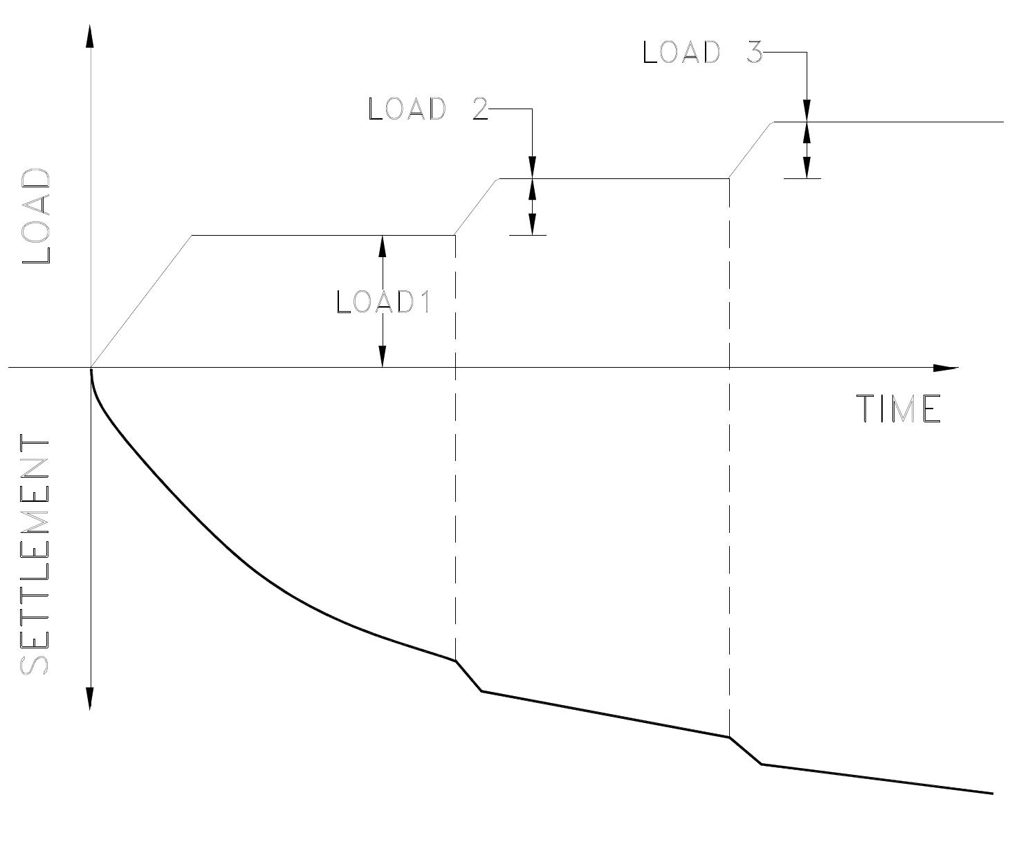 Figure 7 - Guidelines on soft soils-stage construction