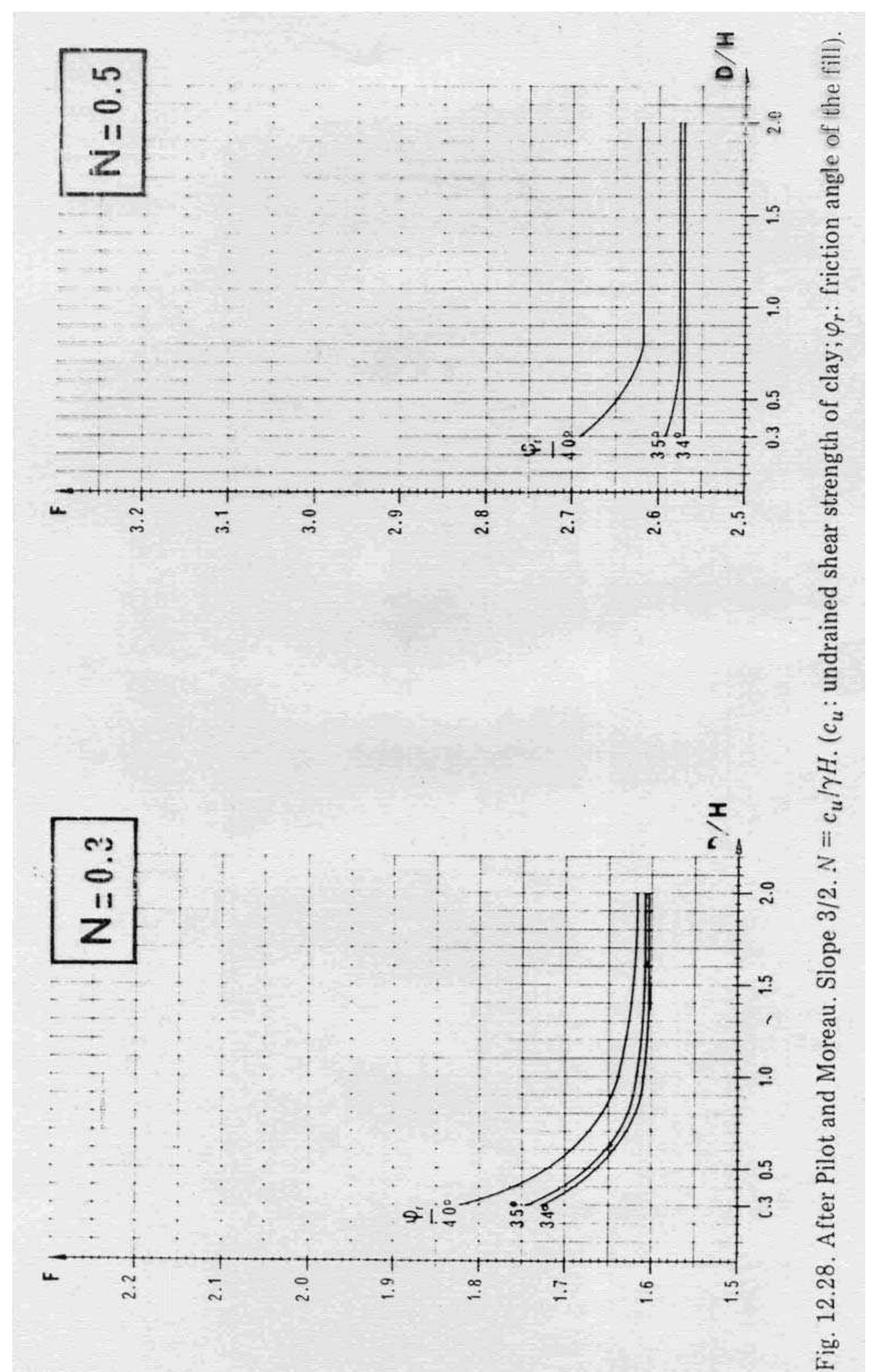 Figure 36 - Guidelines on soft soils-stage construction