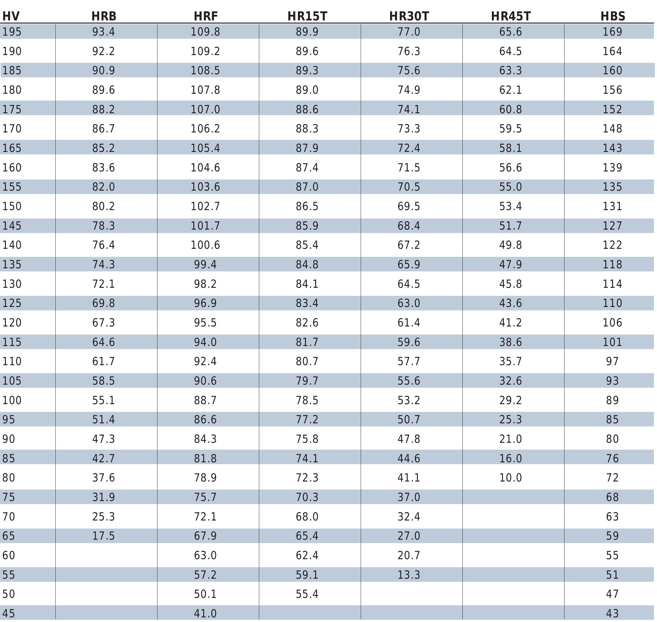 Table 8 - Tabel Konversi Nilai Kekerasan Hardness Test