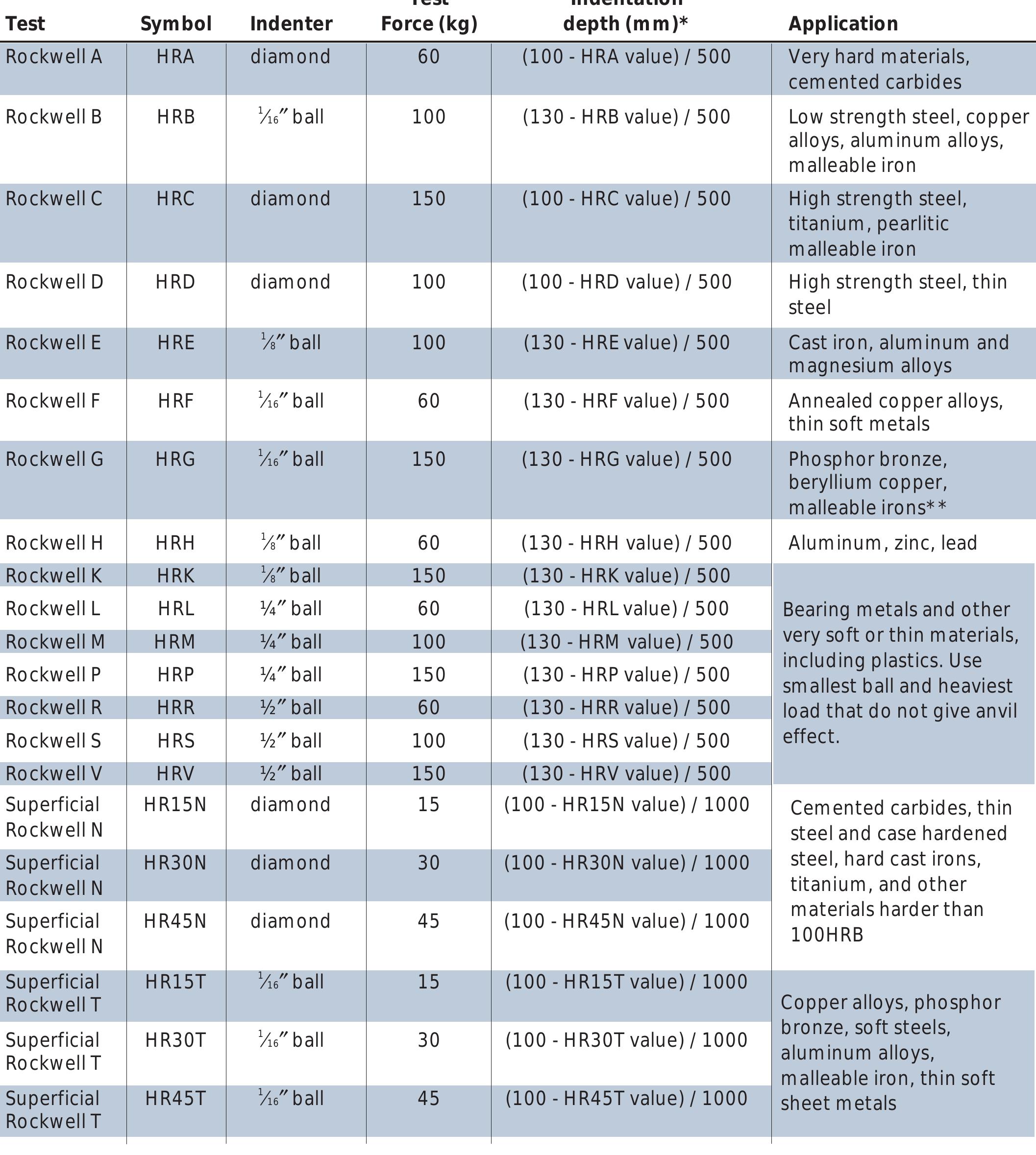 Table 11 - from Tabel Konversi Nilai Kekerasan Hardness