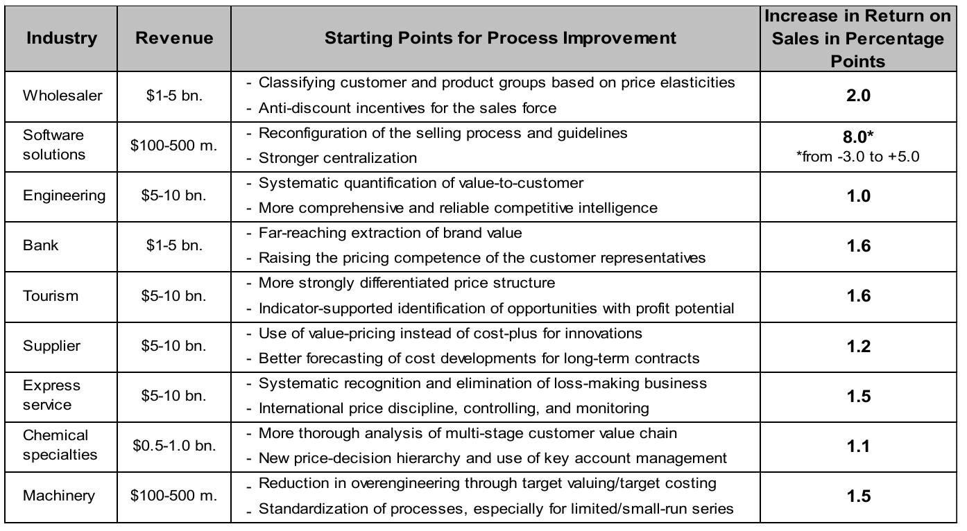 Starting points for pricing process improvements and