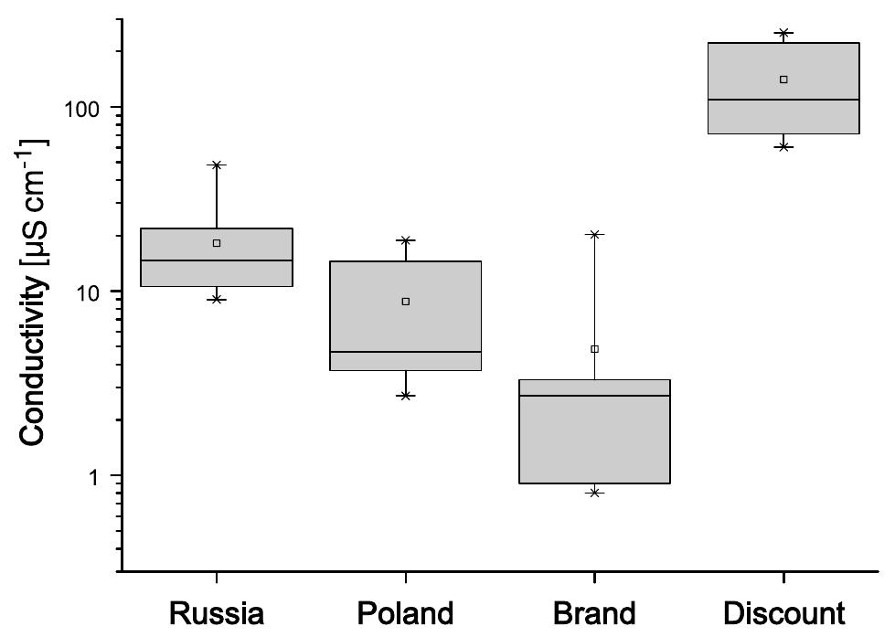 Box charts of the analysis results of vodkas (n = 60) from
