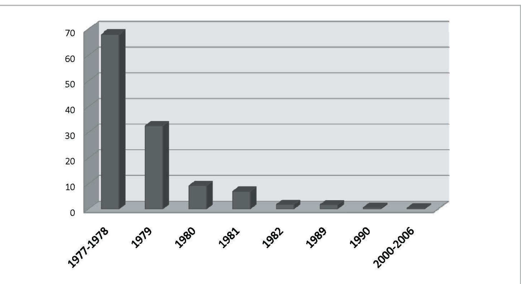 Development of maximum ndma concentration (ug/kg) in german