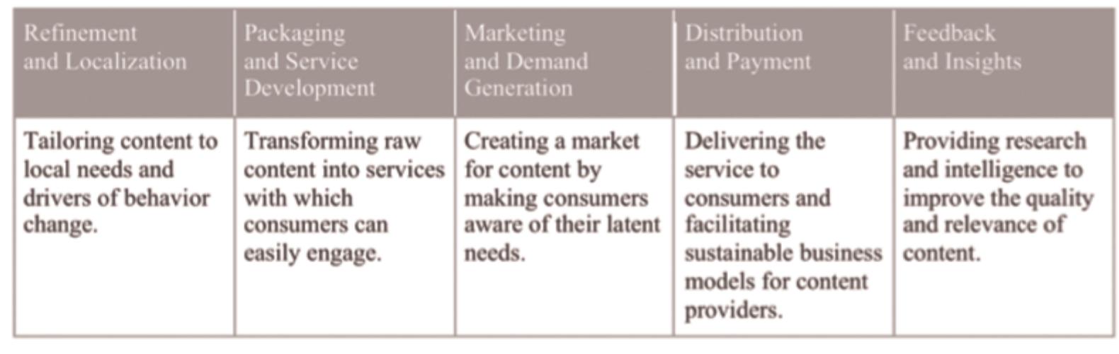 The content distribution value chain mercial capabilities,