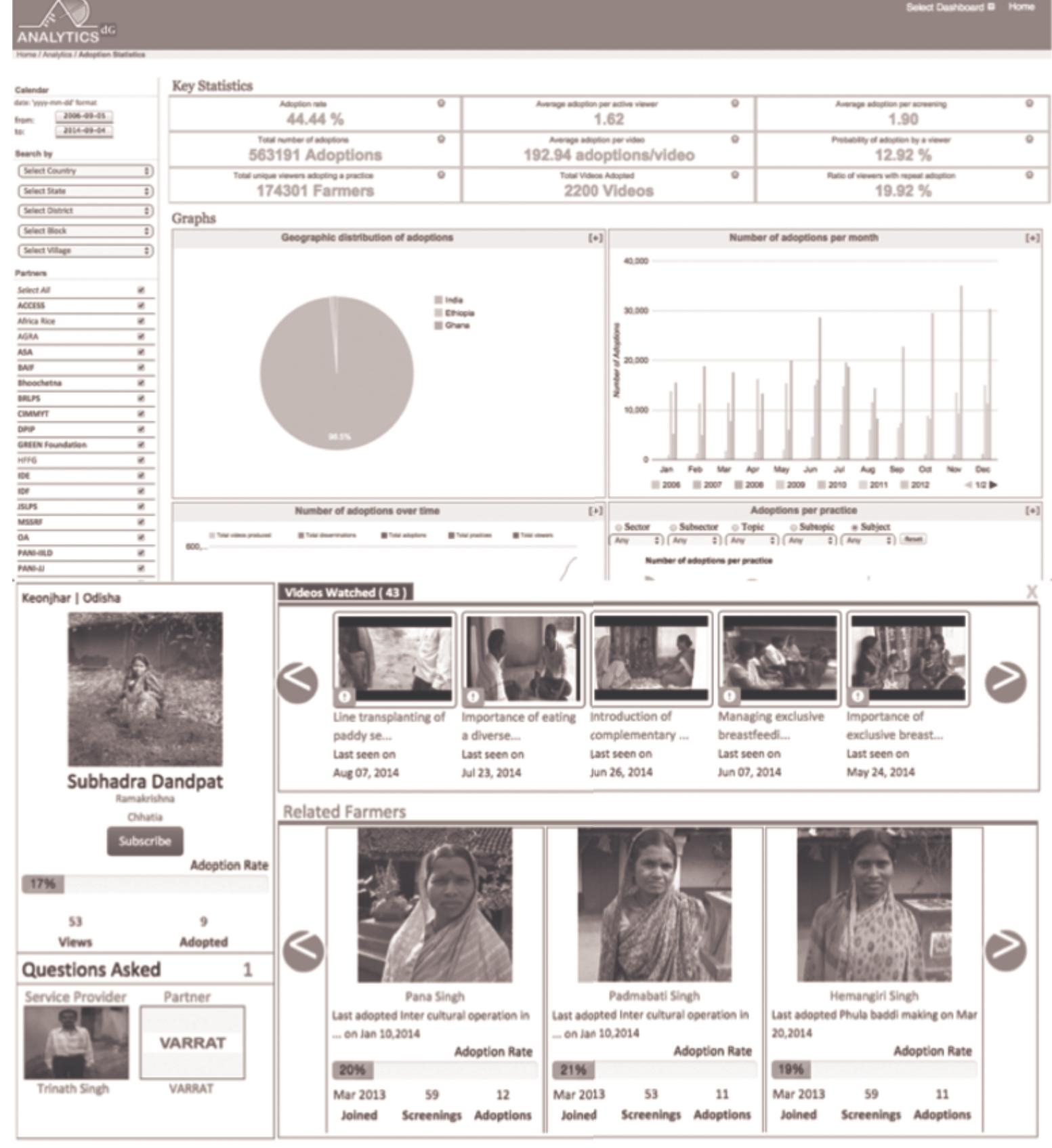 Digital green analytics dashboards