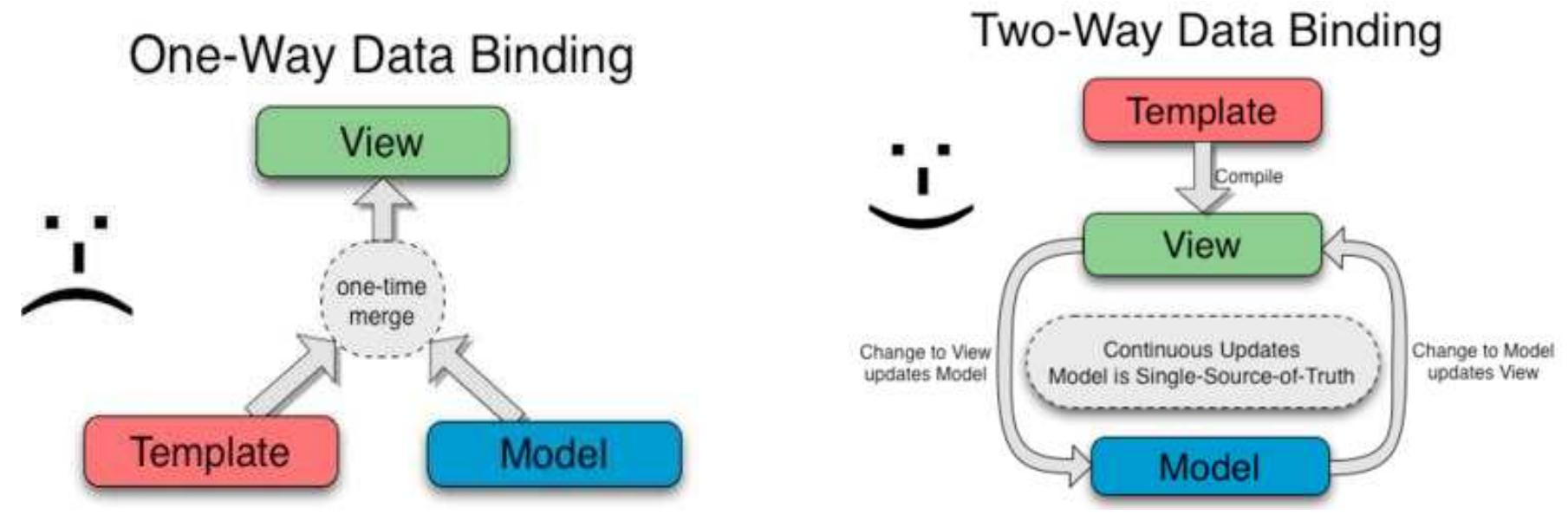 Difference between traditional one-way, and two-way data