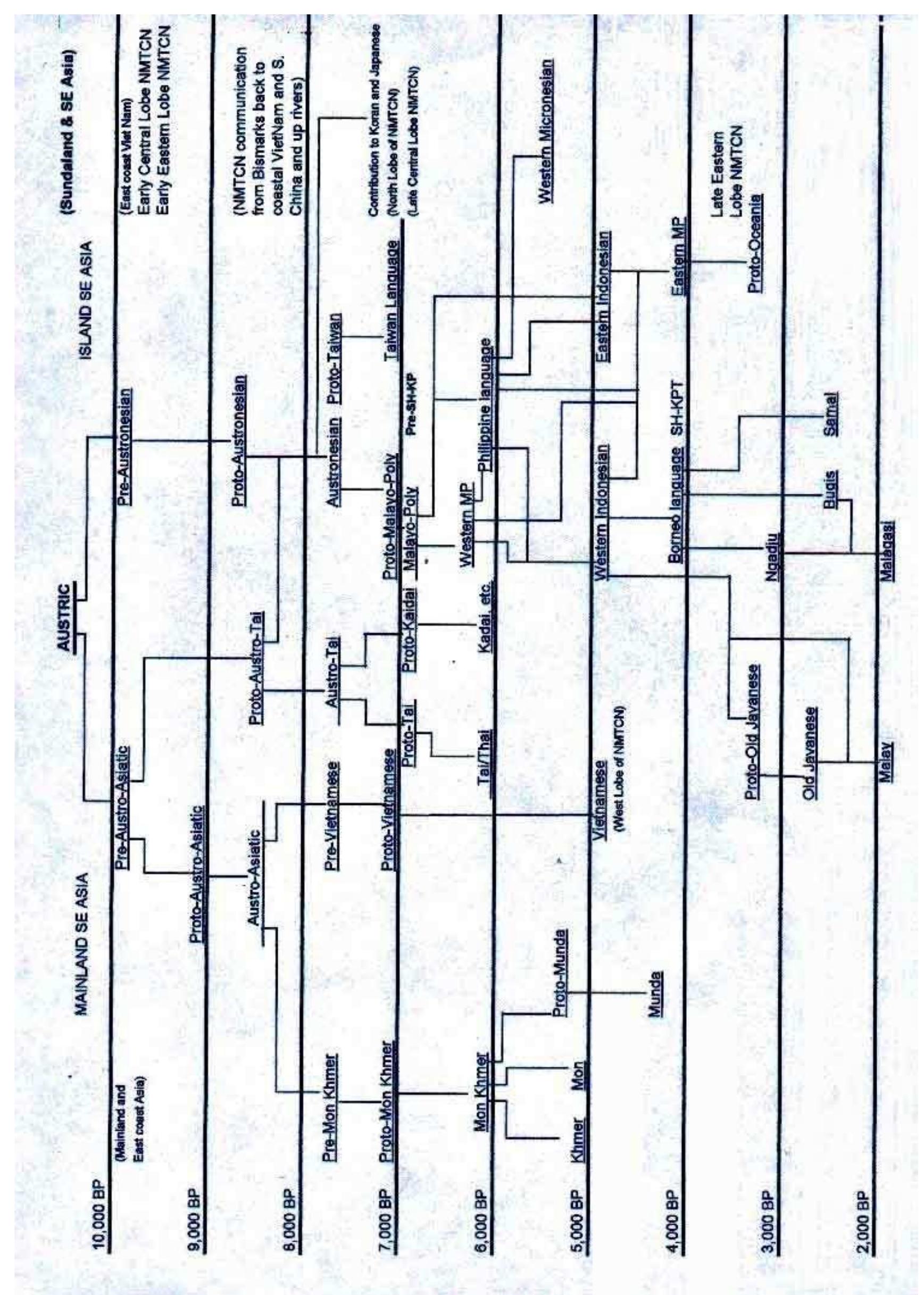 (PDF) The Austronesians, the Nusantao and the Lapita Cultural Complex ...