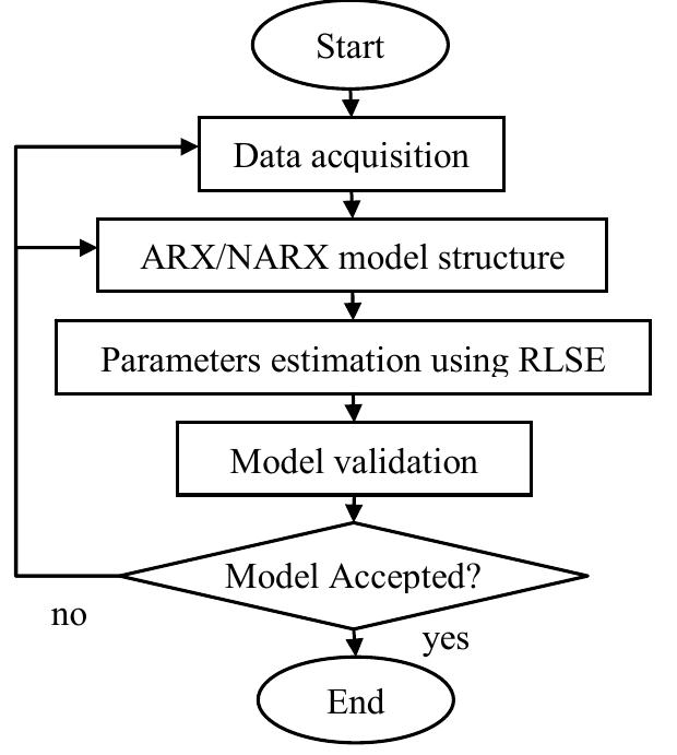Schematic flowchart for system identification procedure.