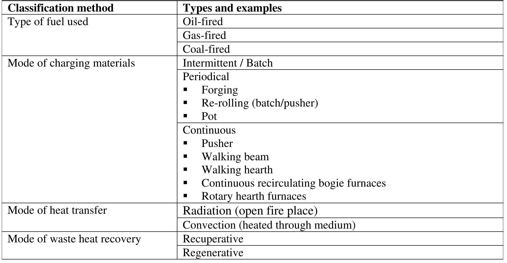 Classification of furnaces the forging furnace is used for