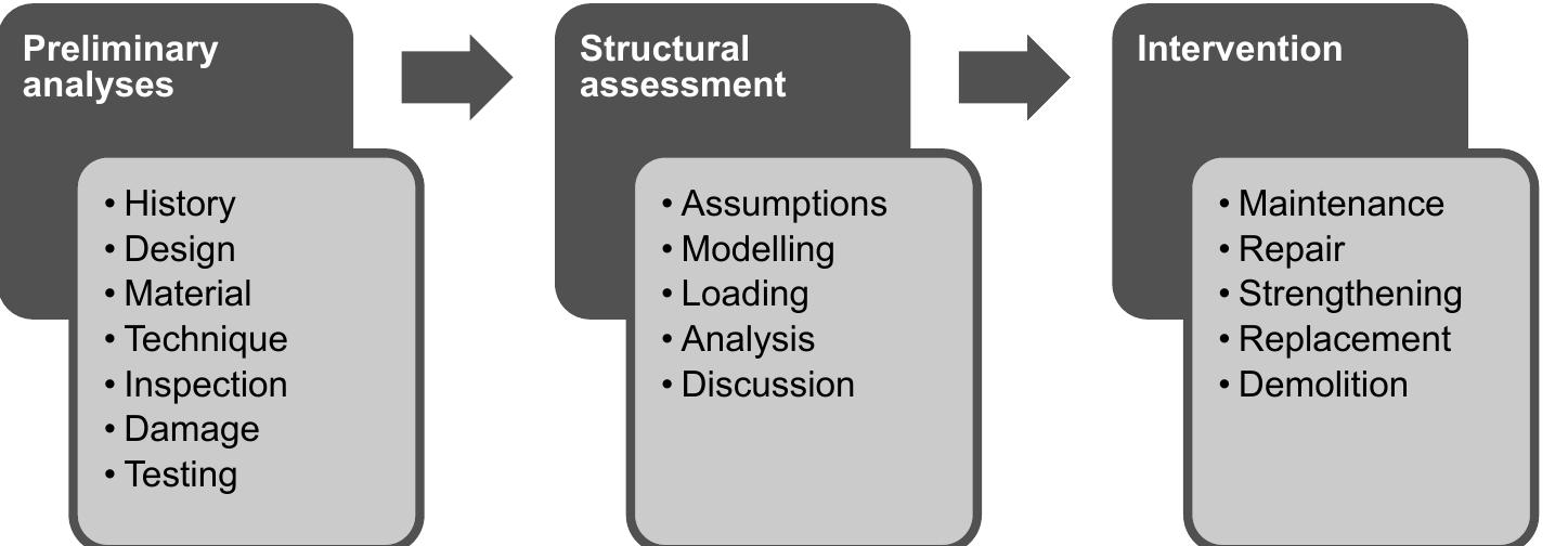 -3: simplified schematic overview of the appraisal procedure