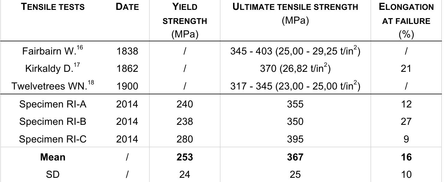 -3: yield strength, ultimate tensile strength and elongation