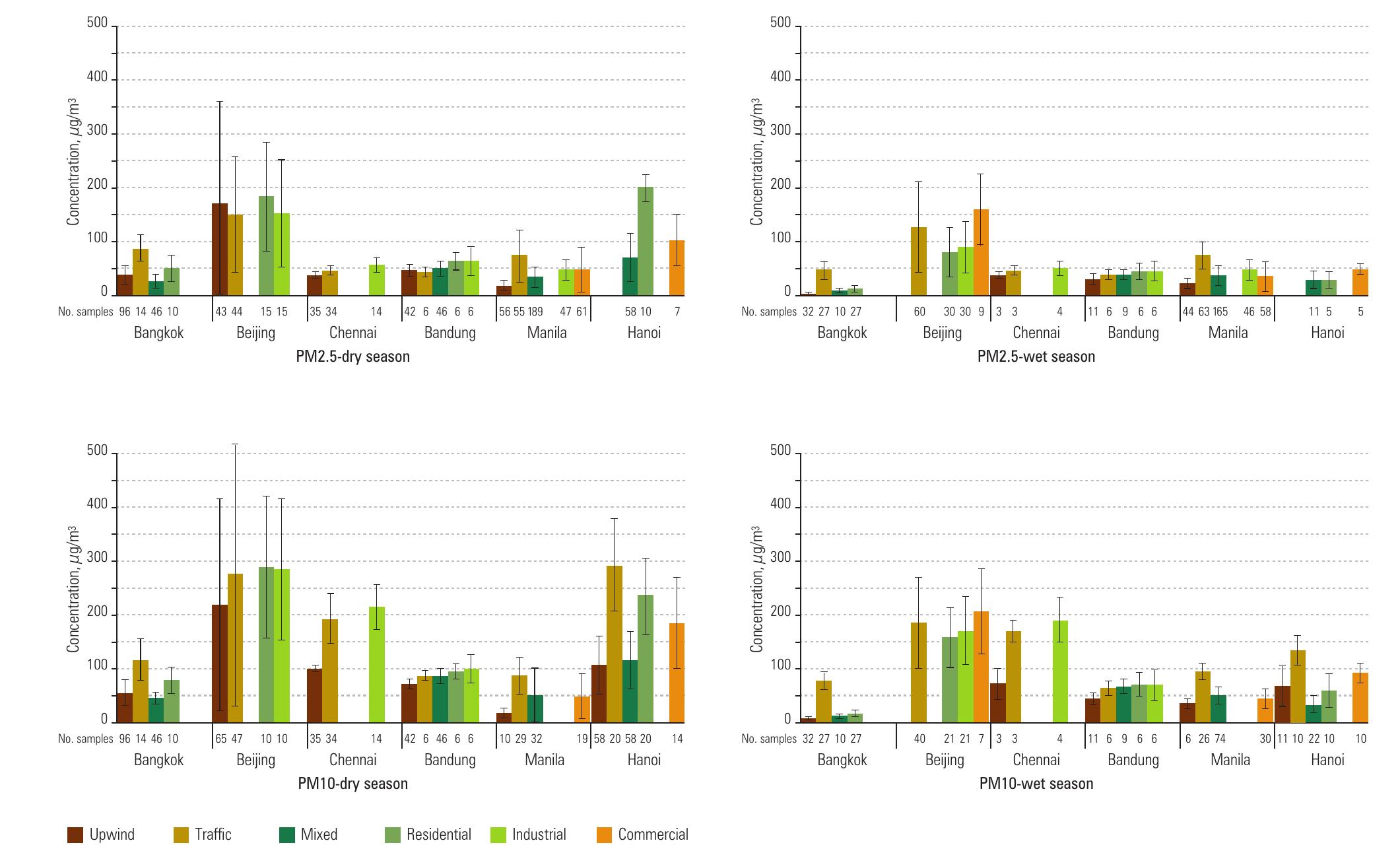 Chart 5.4: average dry- and wet-season particulate