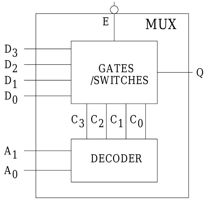 Block diagram of 4-bit mux. an (optional) enable bit e which