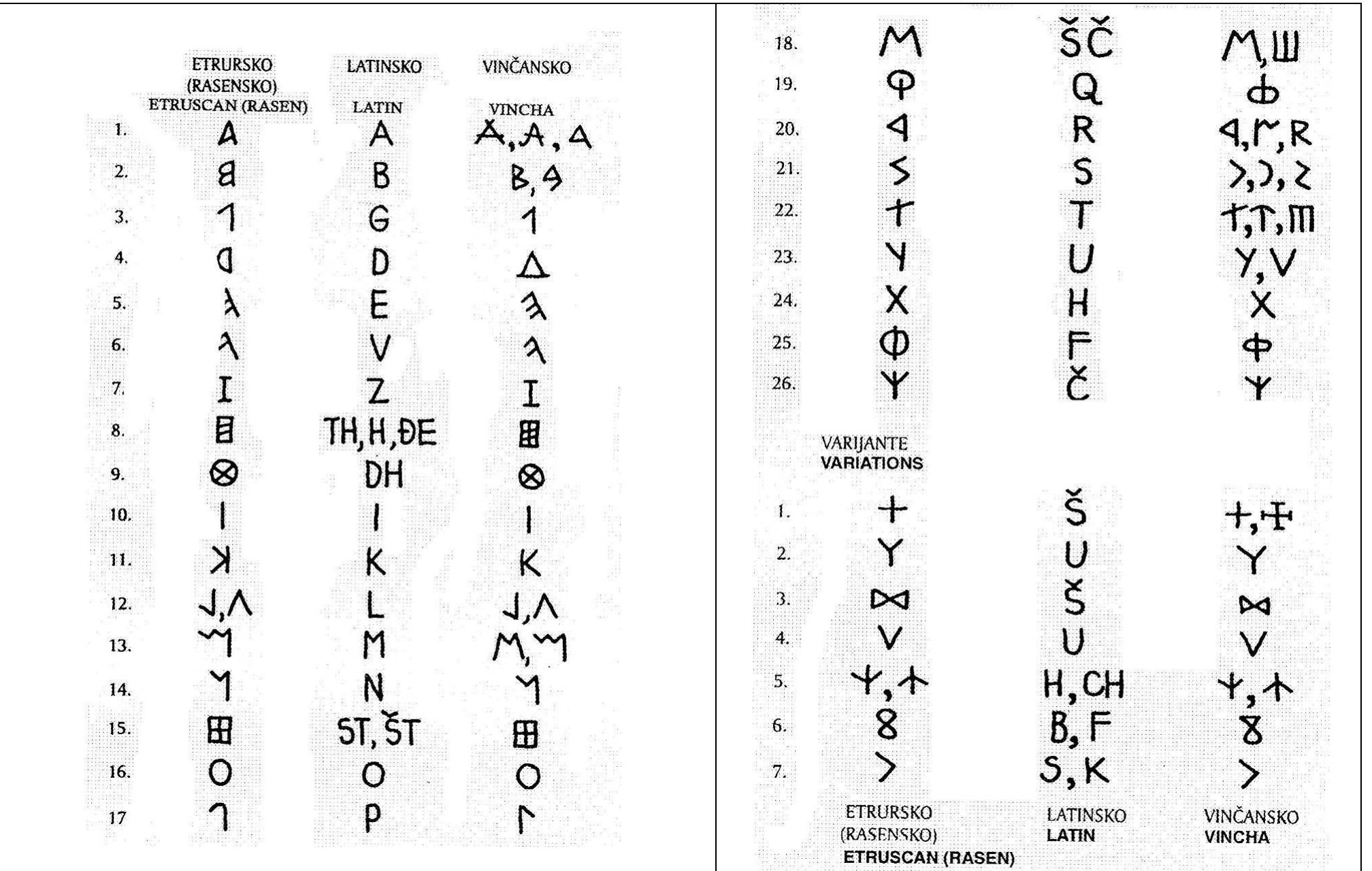 1 — tentative comparative table from etruscan (rasen) and
