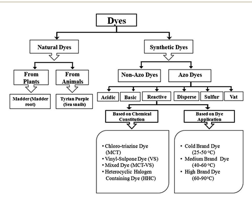 Flow chart indicating dye classification on the basis of dye
