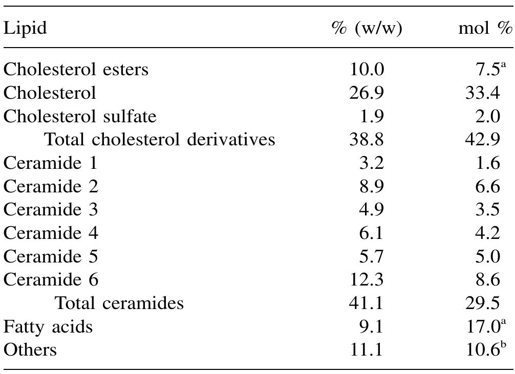 Table 4 - from The Structure and Function of Skin