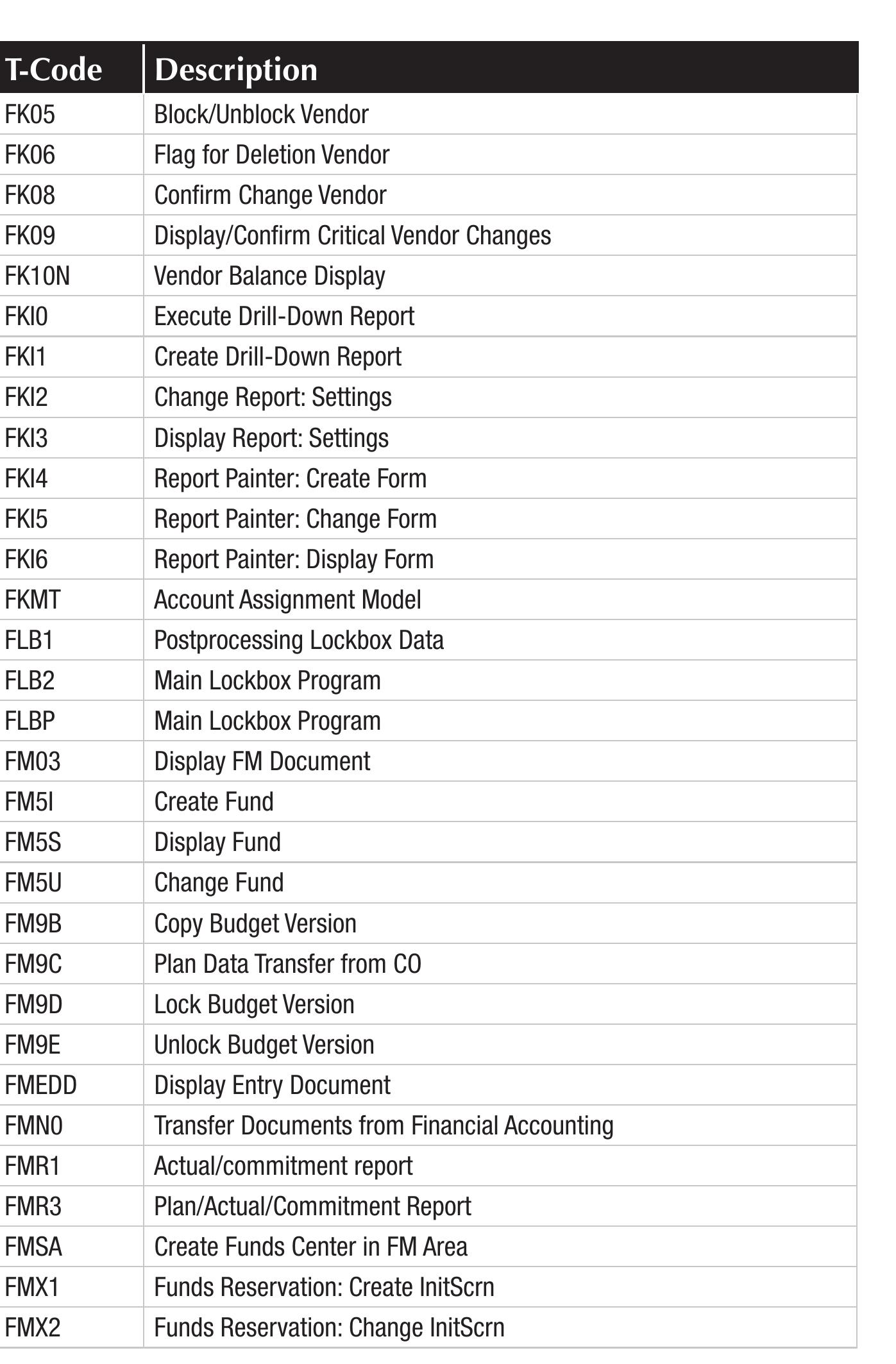 Table 2 - SAP Transaction Codes
