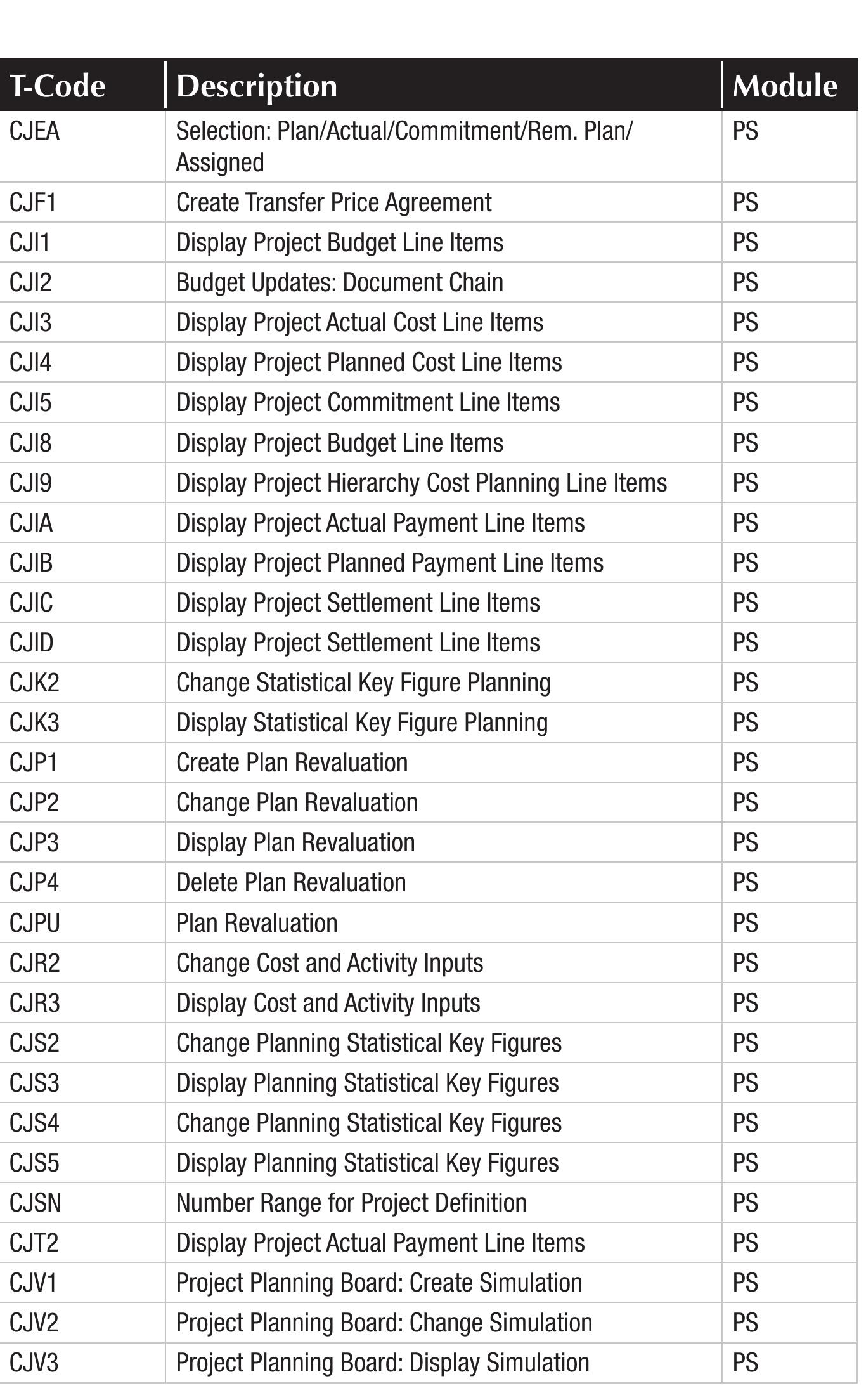 Table 30 - SAP Transaction Codes
