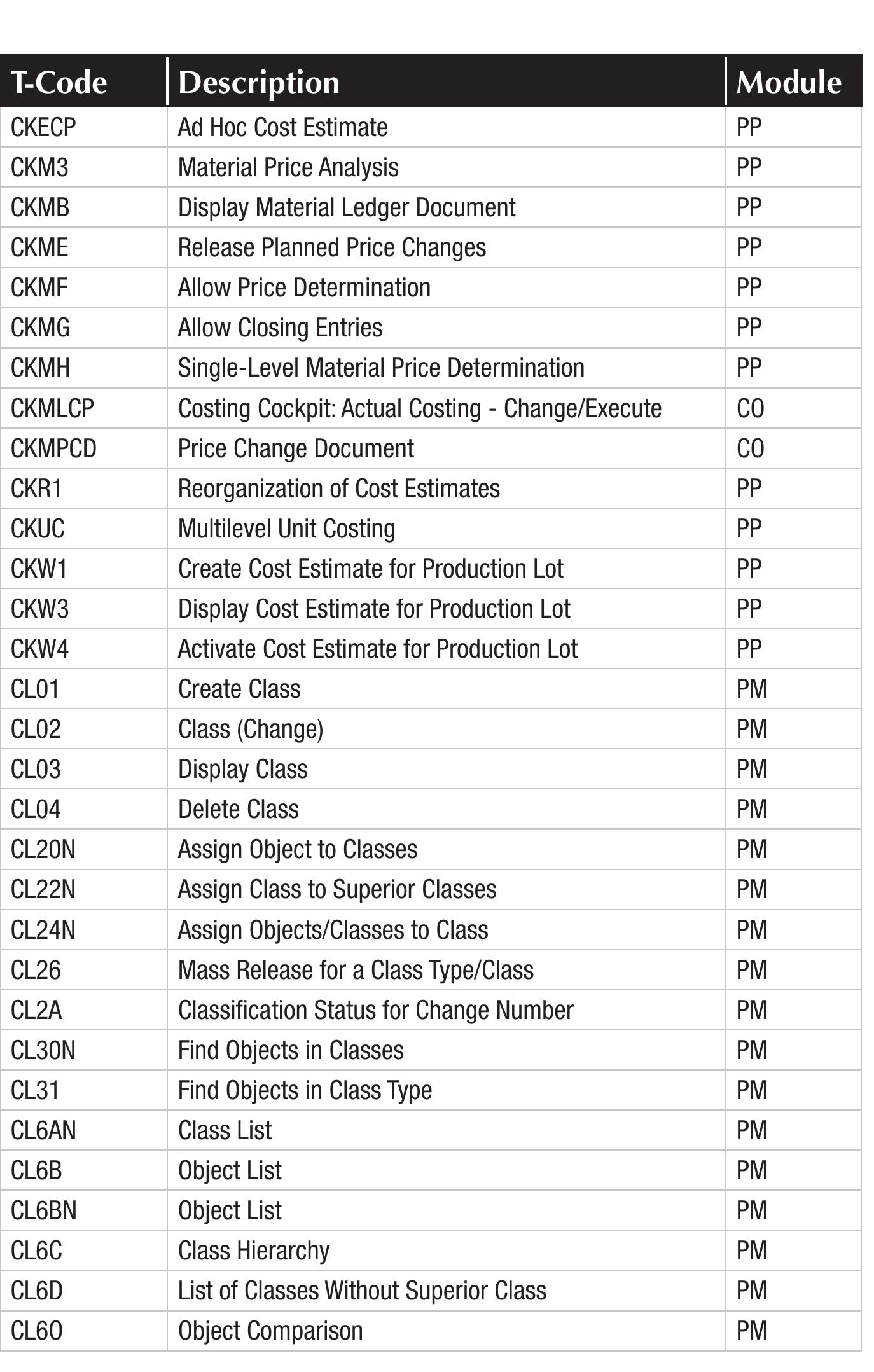 Table 31 - SAP Transaction Codes