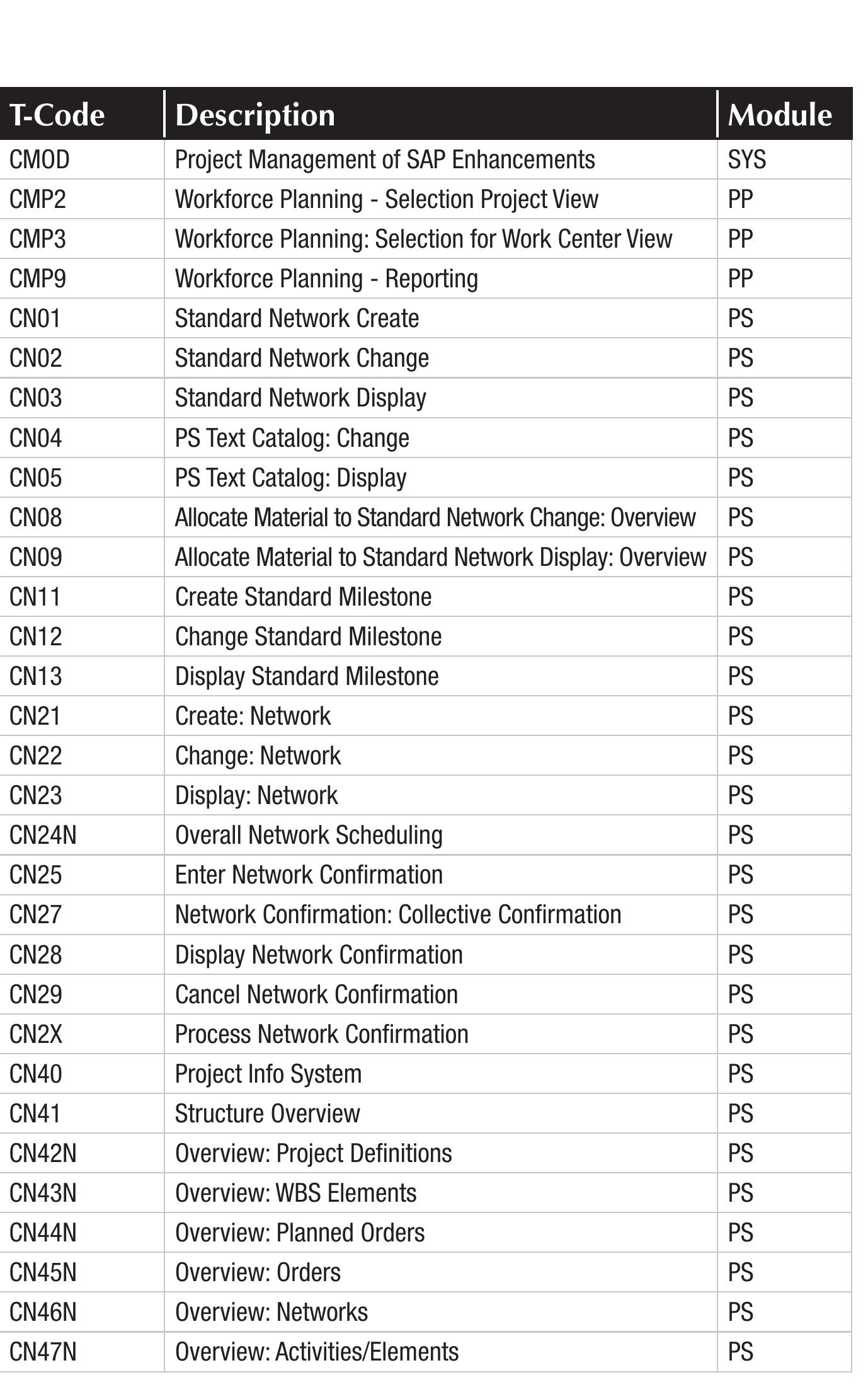 Table 32 - SAP Transaction Codes