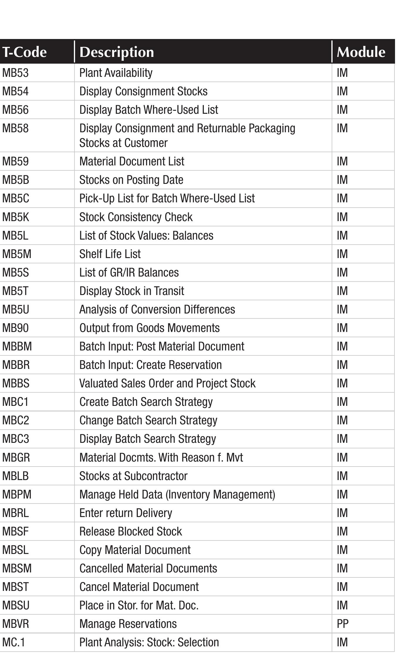 Table 62 - SAP Transaction Codes