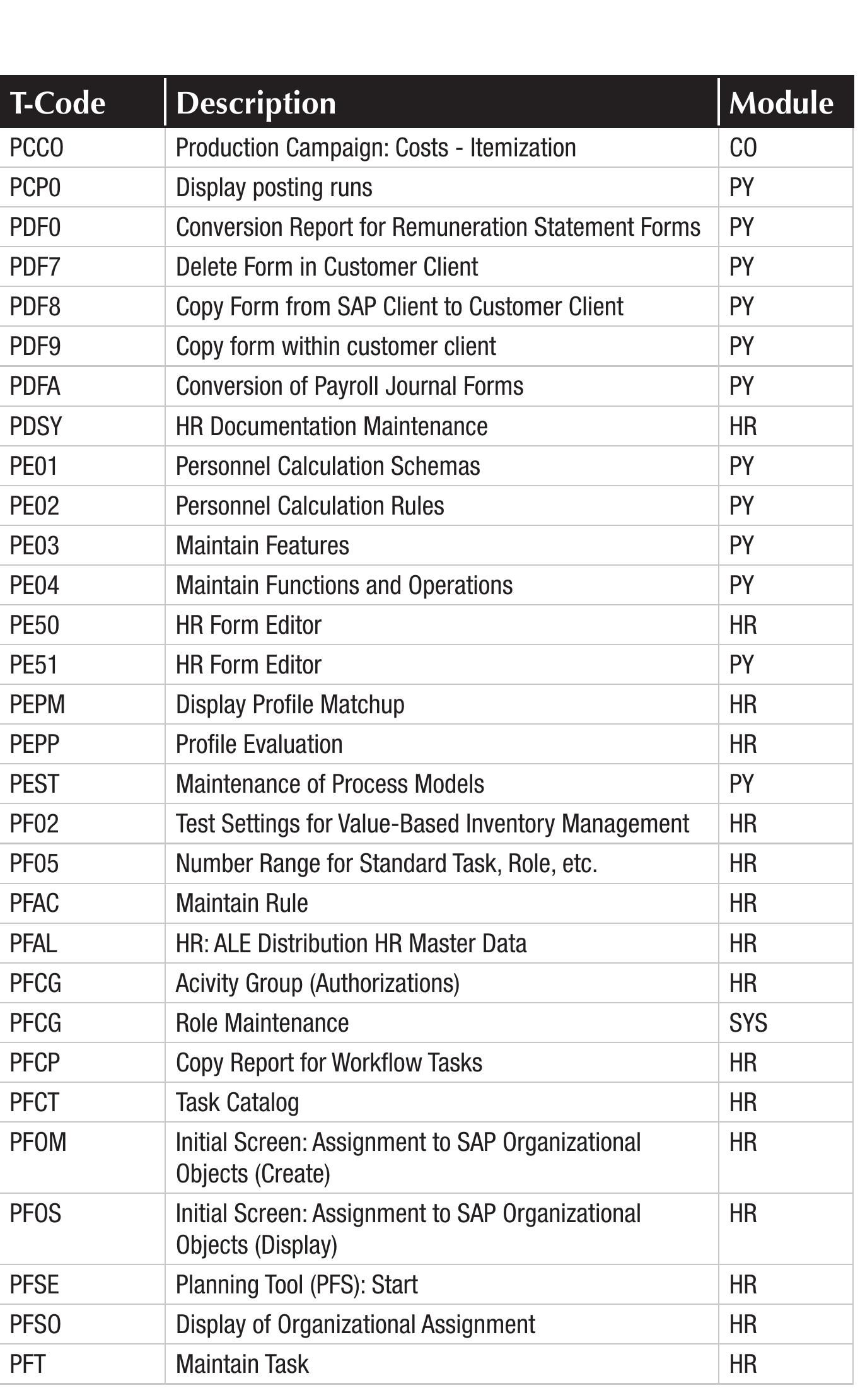 Table 76 - SAP Transaction Codes