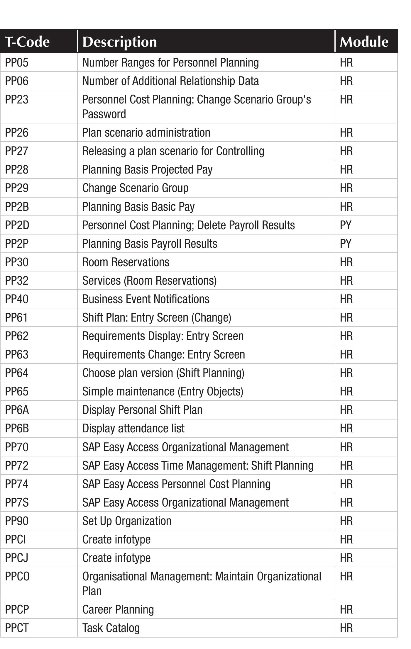 Table 80 - SAP Transaction Codes