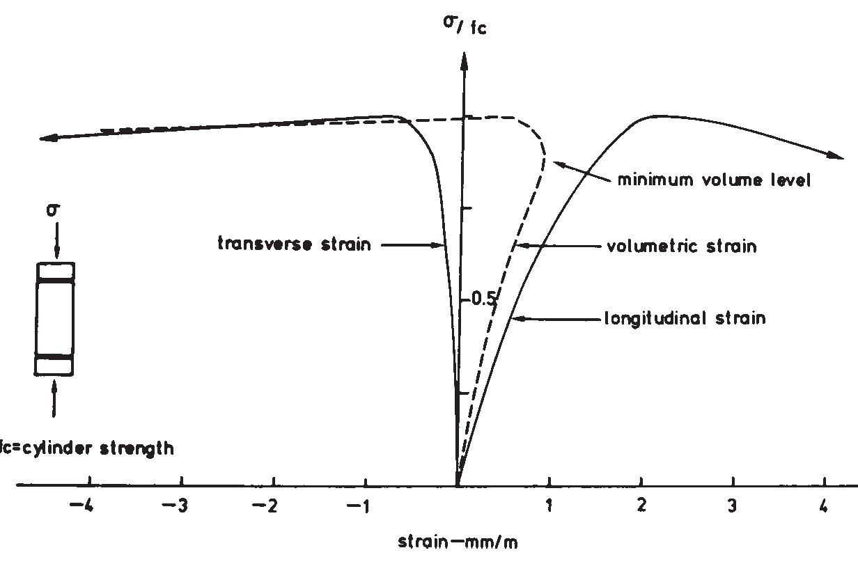 1 typical stress-strain curves obtained from tests on