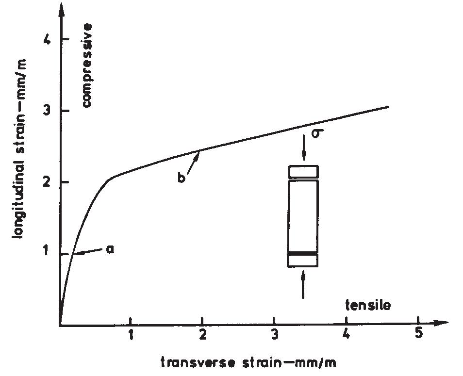 2 typical axial strain-lateral strain curve constructed from