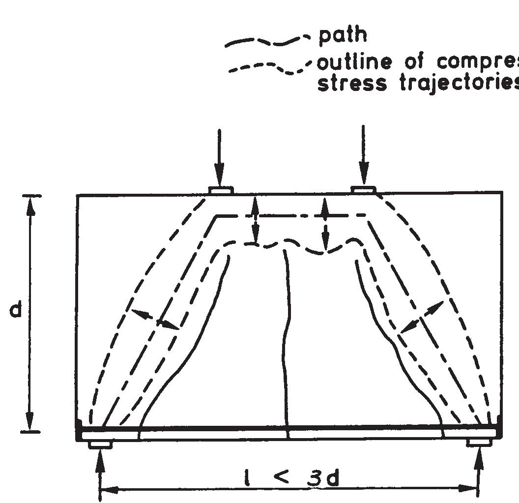 16 path of compressive force and corresponding outline of