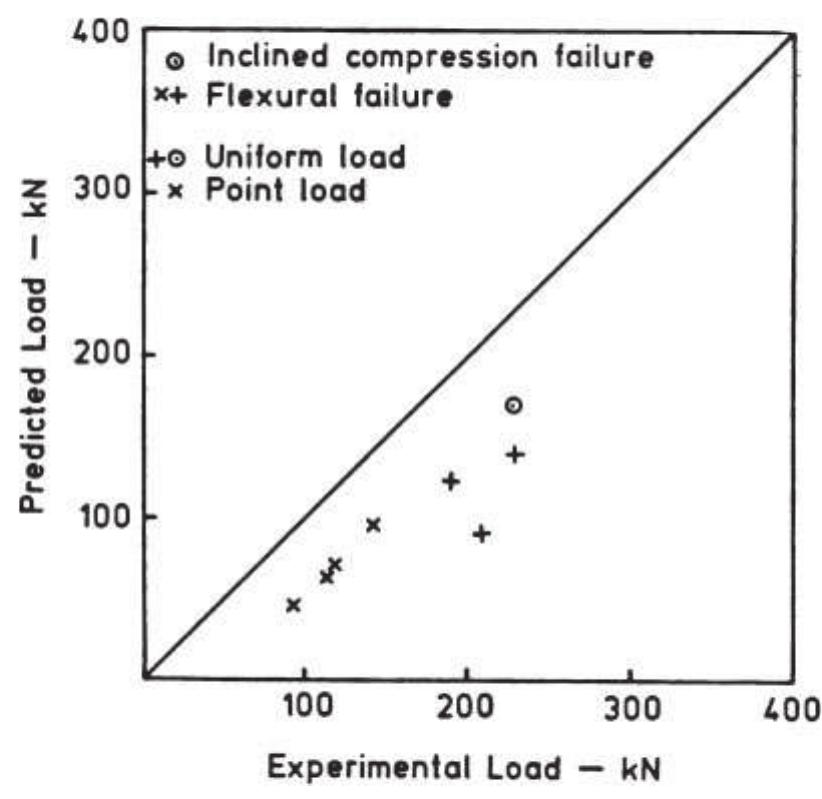 28 correlation of predicted load-carrying capacity of rc