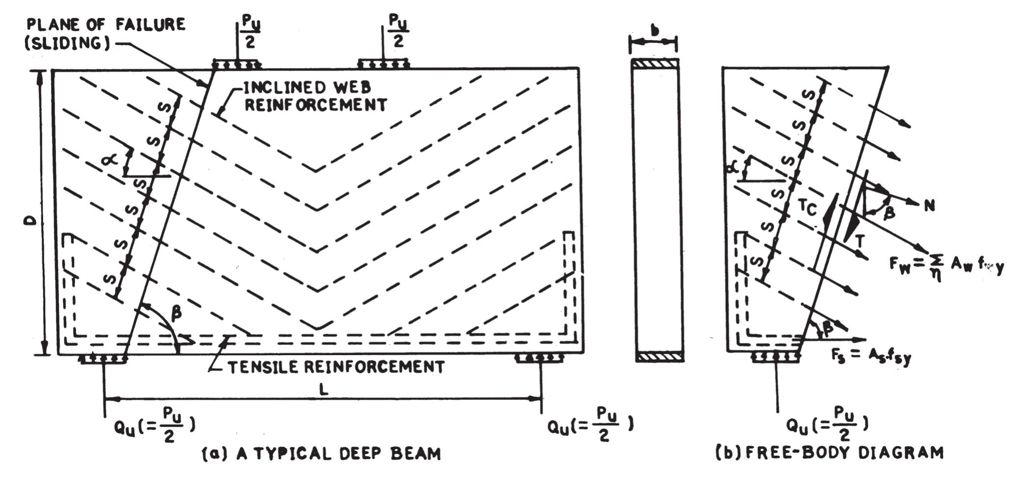Figure 45 - Reinforced Concrete Deep Beams - Prof. F K.Kong