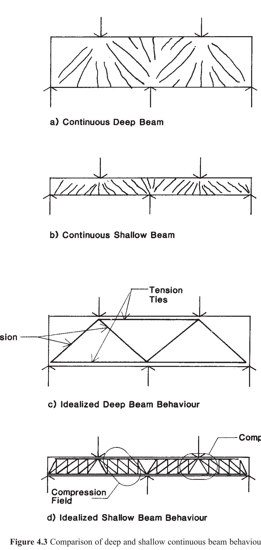 Shear Strength Of Reinforced And Prestressed Concrete Deep Beams - The ...